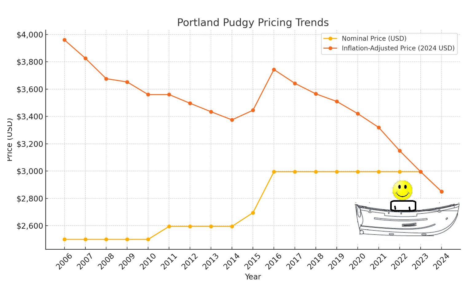Portland Pudgy: The Dinghy That’s Built to Last—and Worth Every Penny ...